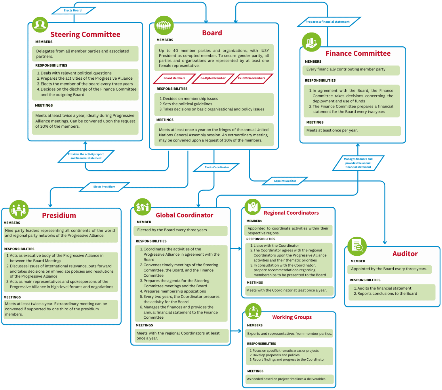 Organizational Chart – Progressive Alliance
