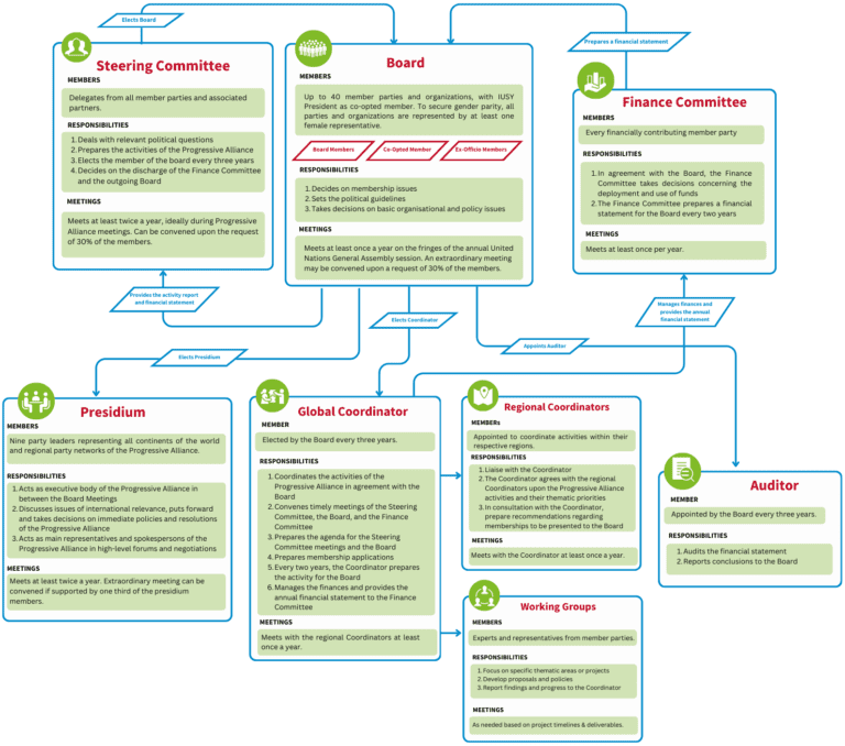 Organizational Chart – Progressive Alliance